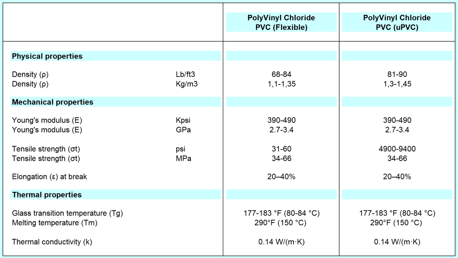UPVC Windows, Low Maintenance, Trouble Free Windows
