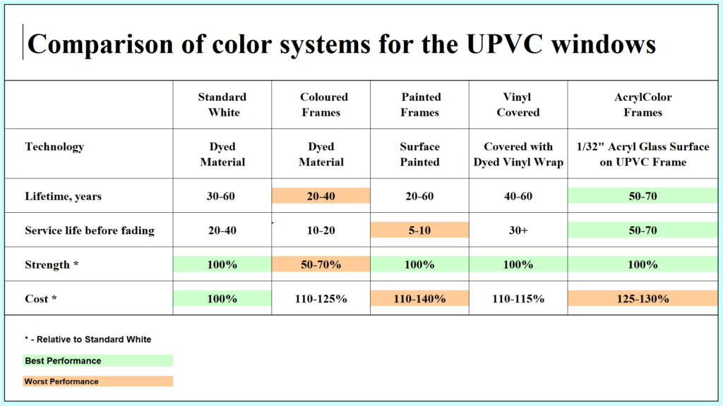 UPVC Windows, Low Maintenance, Trouble Free Windows