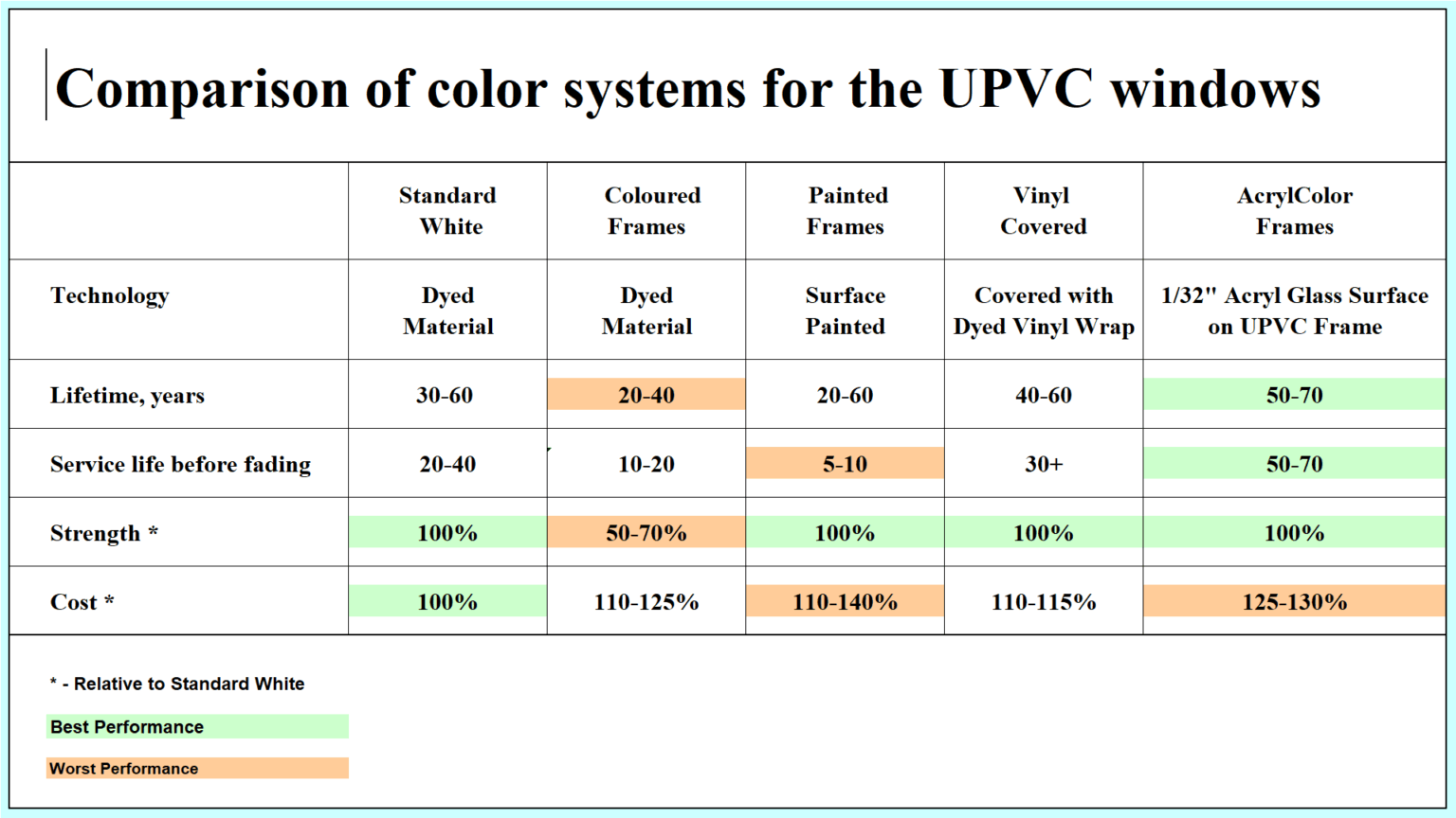 UPVC Windows, Low Maintenance, Trouble Free Windows